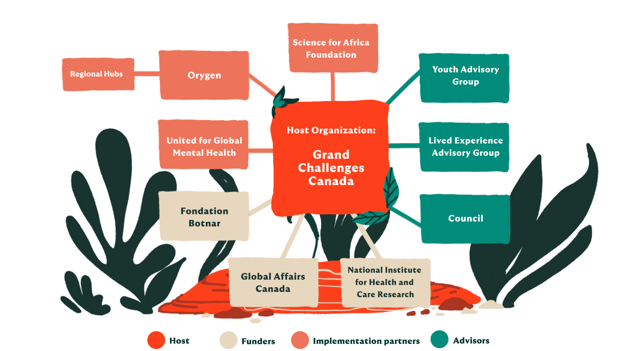 Addressing Mental Health Challenges - Being | Grand Challenges Canada